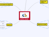gestion escolar - Mind Map